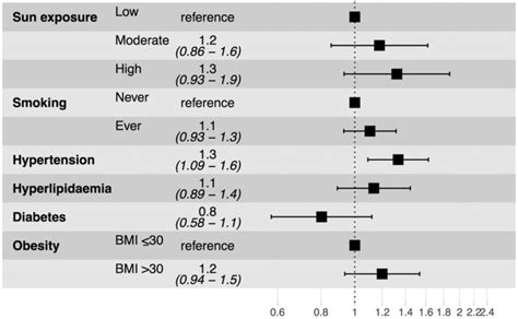 Aladdin Mohammad On Linkedin Is Sun Exposure Behaviour Affecting The Risk Of Developing Gca And…