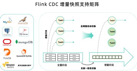 Flink Cdc 24 正式发布，新增 Vitess 数据源，postgresql 和 Sql Server Cdc 连接器支持增量快照，升级 Debezium 版本 阿里云开发者社区