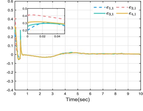 figure 2 from event triggered based consensus neural network tracking
