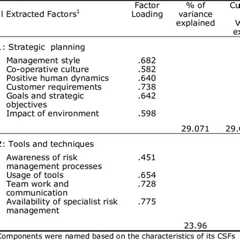 Factors Affecting The Implementation Of Risk Management Download Table