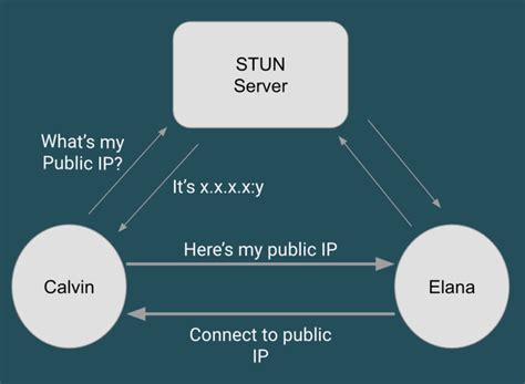 Webrtc 视频会议底层技术详解 实时互动网