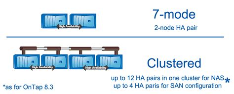 Netapp Clustered Vs 7 Mode Scaling Storagefreak Storage And Cloud Blog