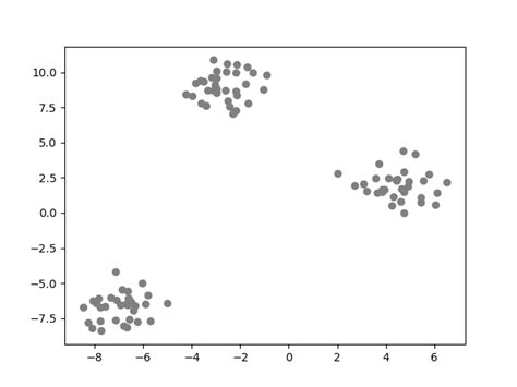 Pythonで機械学習を学ぶ クラスタリング k means法タカの技術ブログ