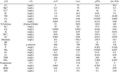 Statistical Description Of Measured Physicochemical Parameters Download Scientific Diagram