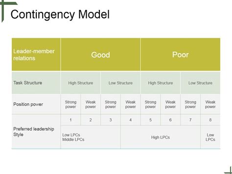 Contingency Model Ppt Powerpoint Presentation Examples