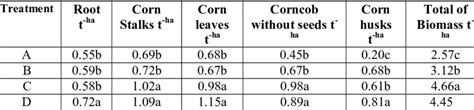 Biomass Performance Of Maize Plants Download Scientific Diagram
