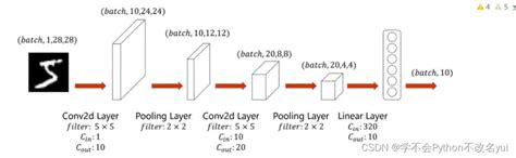cnn手写数字识别 cnn手写数字识别流程 csdn博客