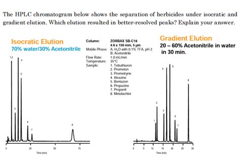 Solved The HPLC Chromatogram Below Shows The Separation Of Chegg Com