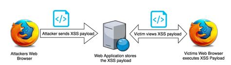What Is Cross Site Scripting Xss Xss Explained Aptive