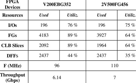 fpga synthesis results download table