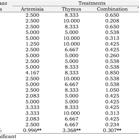 Minimum Inhibitory Concentration Of Plant Extracts And Pure Thymol
