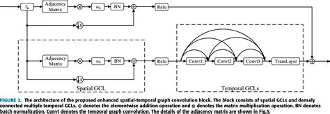 Table 1 From Multi Stream And Enhanced Spatial Temporal Graph