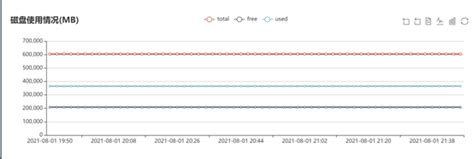 Flask Pythonvue 监控软件三vue Cpu内存监测 Csdn博客