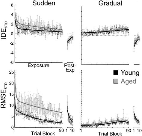 Trial Block Means Standard Errors And Fitted Curves For The Download Scientific Diagram