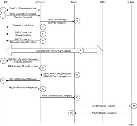 Mme Administration Guide Staros Release 2128 Mobility Management