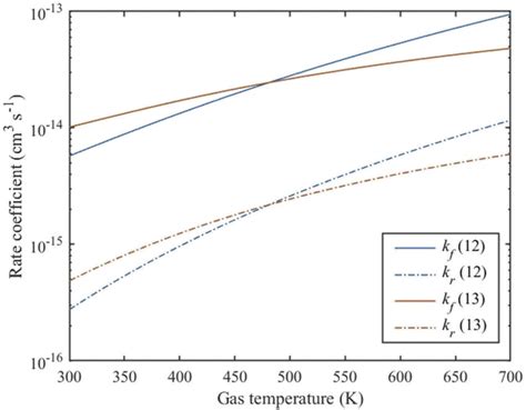 Plot Of The Forward K F And Reverse K R Rate Coefficients For Download Scientific