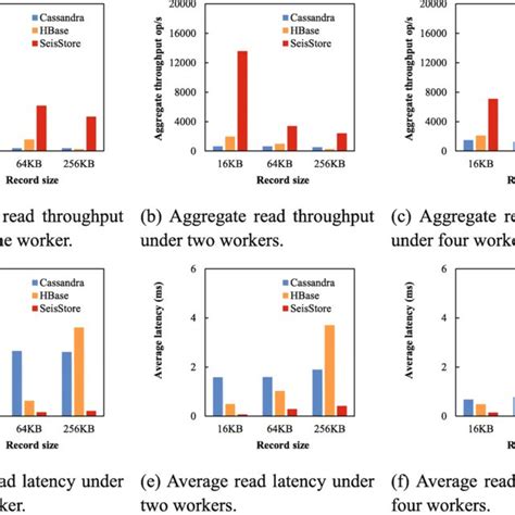 Aggregate Throughput And Average Latency Under Varied Numbers Of Download Scientific Diagram