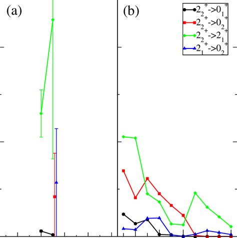 Color Online Comparison Of The Few Non Yrast Intraband Absolute Be2 Download Scientific