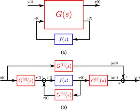 Figure 1 From Linear Parameter Varying Representation Of A Class Of Mimo Nonlinear Systems