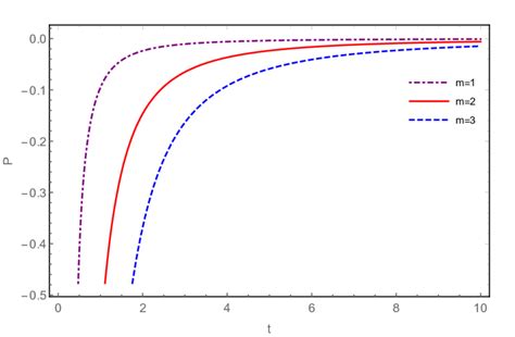 Plot Of Pressure P Vs Time T For C 1 1 µ 01 Download
