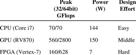 Comparison Of Cpu Gpu And Fpga Download Table