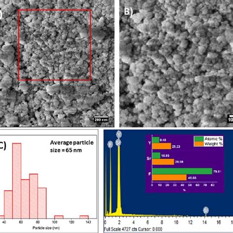 FESEM Histogram And EDXS Results A And B SEM Images B Is Download Scientific Diagram