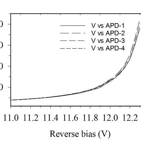 Breakdown Voltage As A Function Of Temperature For APD 1 Through 4 Download Scientific Diagram