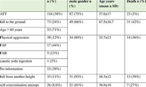 Main Reasons For Trauma Gender Mean Age And Their Respective Outcomes Download Scientific