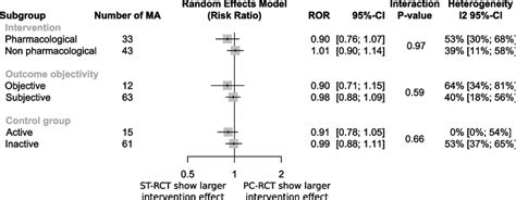 Difference In Intervention Effect Estimates For The Subgroup Analyses