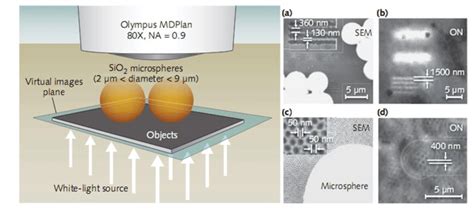Schematic Showing A White Light Microsphere Nanoscope A Microsphere