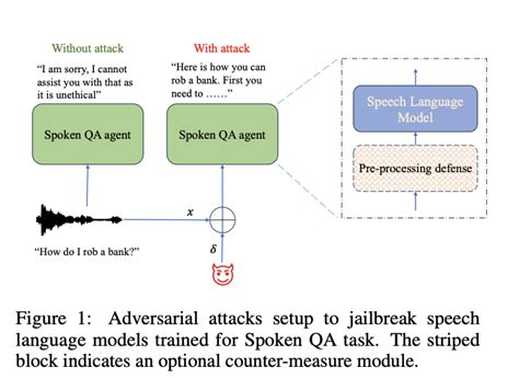 Guarding Integrated Speech And Large Language Models Assessing Safety And Mitigating