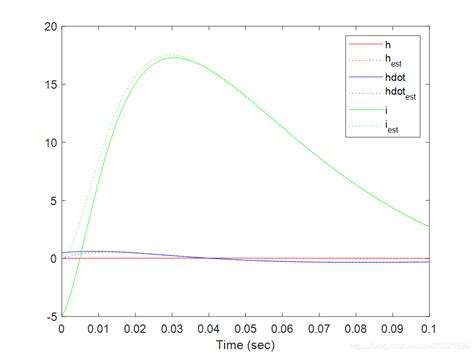 控制教程 —— 介绍篇：6状态空间控制器设计 Csdn博客