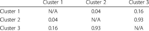 survival test of clustering results download table