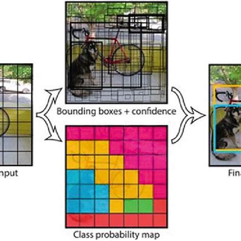Pdf Deep Learning Based Object Detection An Investigation