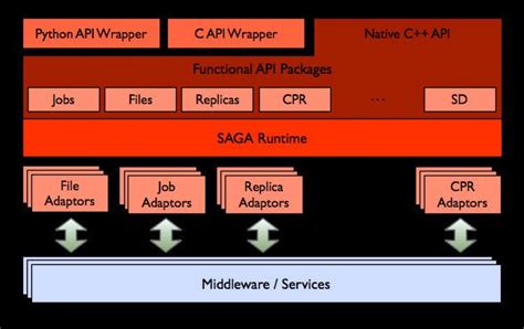 Simple API For Grid Applications Alchetron The Free Social Encyclopedia