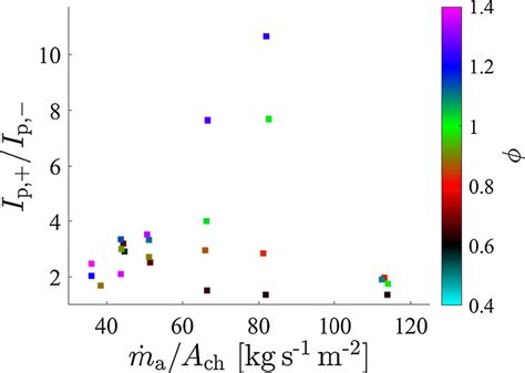 Trends In The Ratio Of Minimum And Maximum Peak Oh As A Function Of