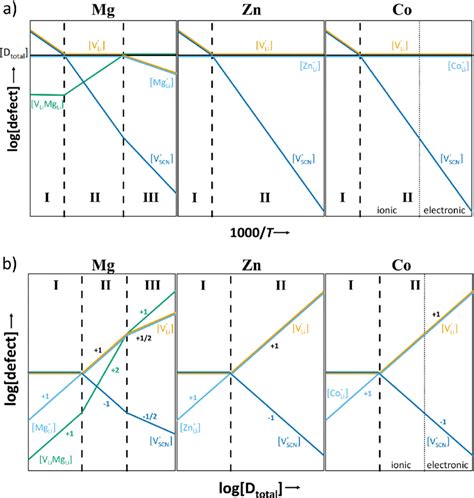Defect Concentrations Of Ionic Defects In Liscn Doped Systems A As