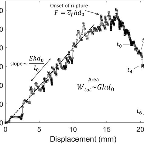force versus displacement plot for the experiment shown in fig 3 skin