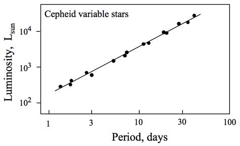 Cosmology Cepheid Variables Or Why Henrietta Couldnt Leavitt Alone