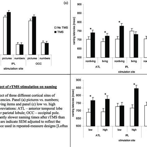 The Effect Of Rtms Stimulation On Naming Download Scientific Diagram