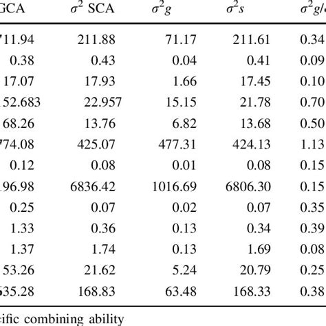 Estimates Of Genetic Components Of Variance For Different Traits In Download Scientific Diagram