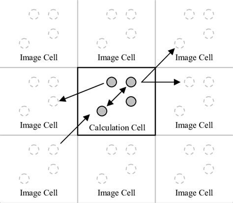 1 Principle Of Periodic Boundary Conditions Download Scientific Diagram