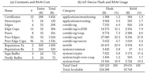 Threat Modeling Guided Trust Based Task Offloading For Resource Constrained Internet Of Things