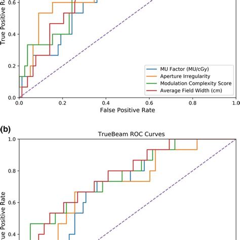 Roc Curves For Complexity Metrics Evaluated For Plans Delivered On The