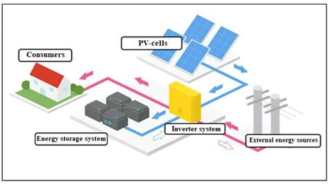 The Scheme Of Hybrid Solar Power Plant Download Scientific Diagram
