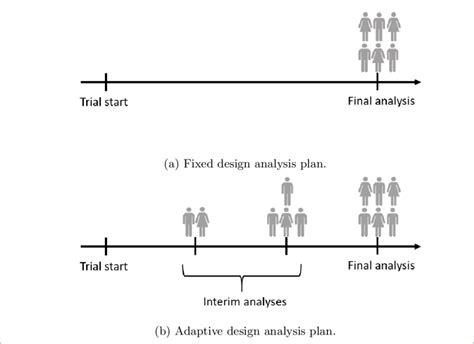 A Comparison Of Fixed And Adaptive Designs Analysis Plans Download Scientific Diagram
