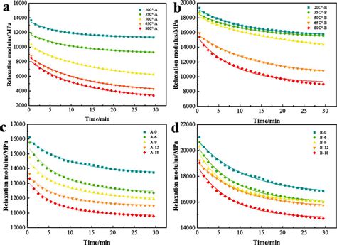 Comparison Between The Zener Model Simulation And Experimental Points Download Scientific