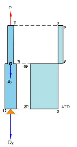 A T Frame Structure Is Composed Of A Prismatic Beam A B C Quizlet