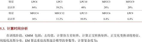 false acceptance rate of the selection features from 29 dimensional