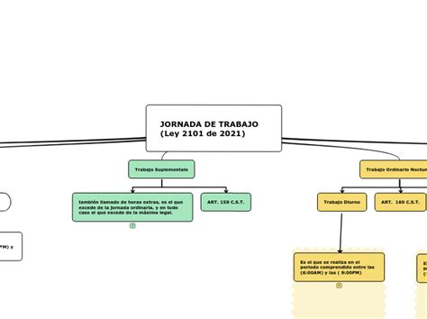 Jornada De Trabajo Ley 2101 De 2021 Mind Map
